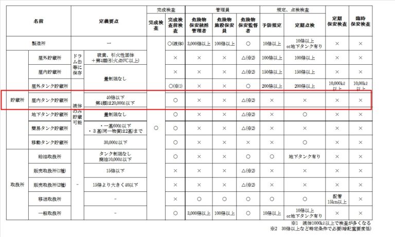 屋内タンク貯蔵所 設備の基準 無料で勉強 危険物取扱者試験